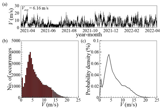 Assessing the Reliability and Optimizing Input Parameters of the NWP-CFD Downscaling Method for ...