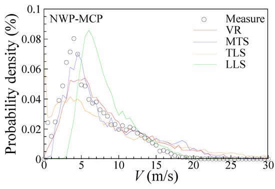 Assessing the Reliability and Optimizing Input Parameters of the NWP-CFD Downscaling Method for ...