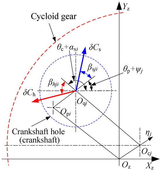 Multi-Objective Optimization Design of Cycloid-Pin Gears Based on RV ...