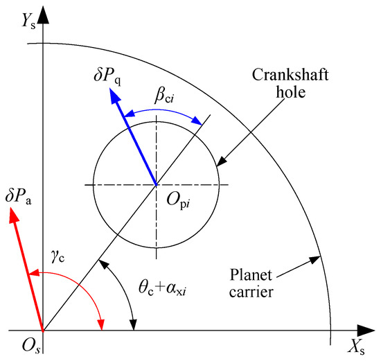 Multi-Objective Optimization Design of Cycloid-Pin Gears Based on RV ...