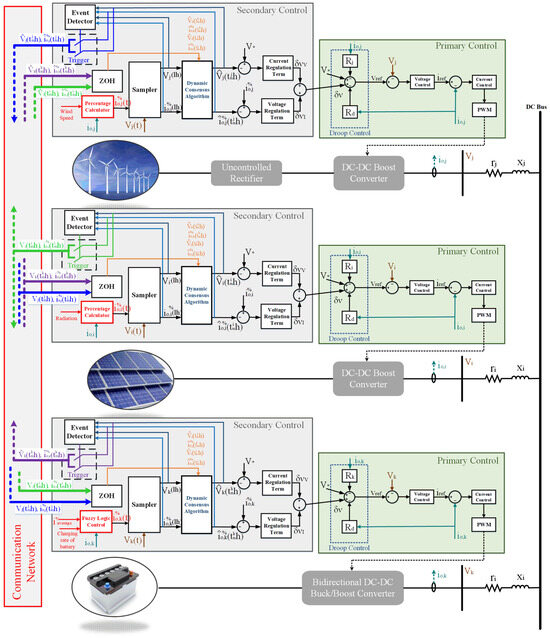 Design and Implementation of an Energy Management System with Event-Triggered Distributed ...