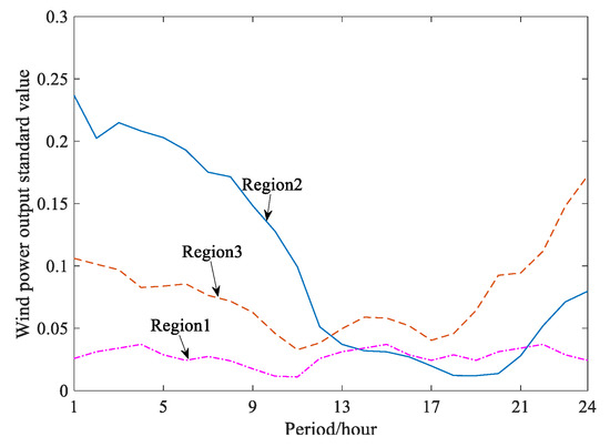 Energies | Free Full-Text | Research on a Two-Layer Optimal Dispatching ...