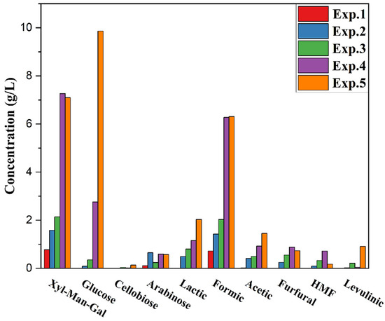 Lignocellulosic Biomass Valorisation by Coupling Steam Explosion ...