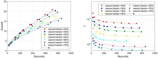 Fluid Dynamic Assessment and Development of Nusselt Correlations for ...