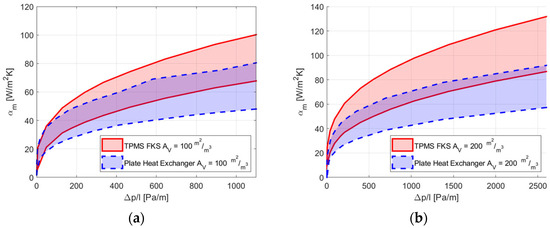 Fluid Dynamic Assessment and Development of Nusselt Correlations for ...