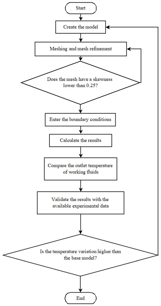 Energies | Free Full-Text | Numerical Simulation of the Heat Transfer ...
