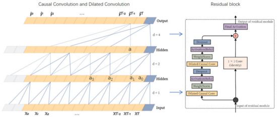 A Novel Dual-Channel Temporal Convolutional Network for Photovoltaic ...