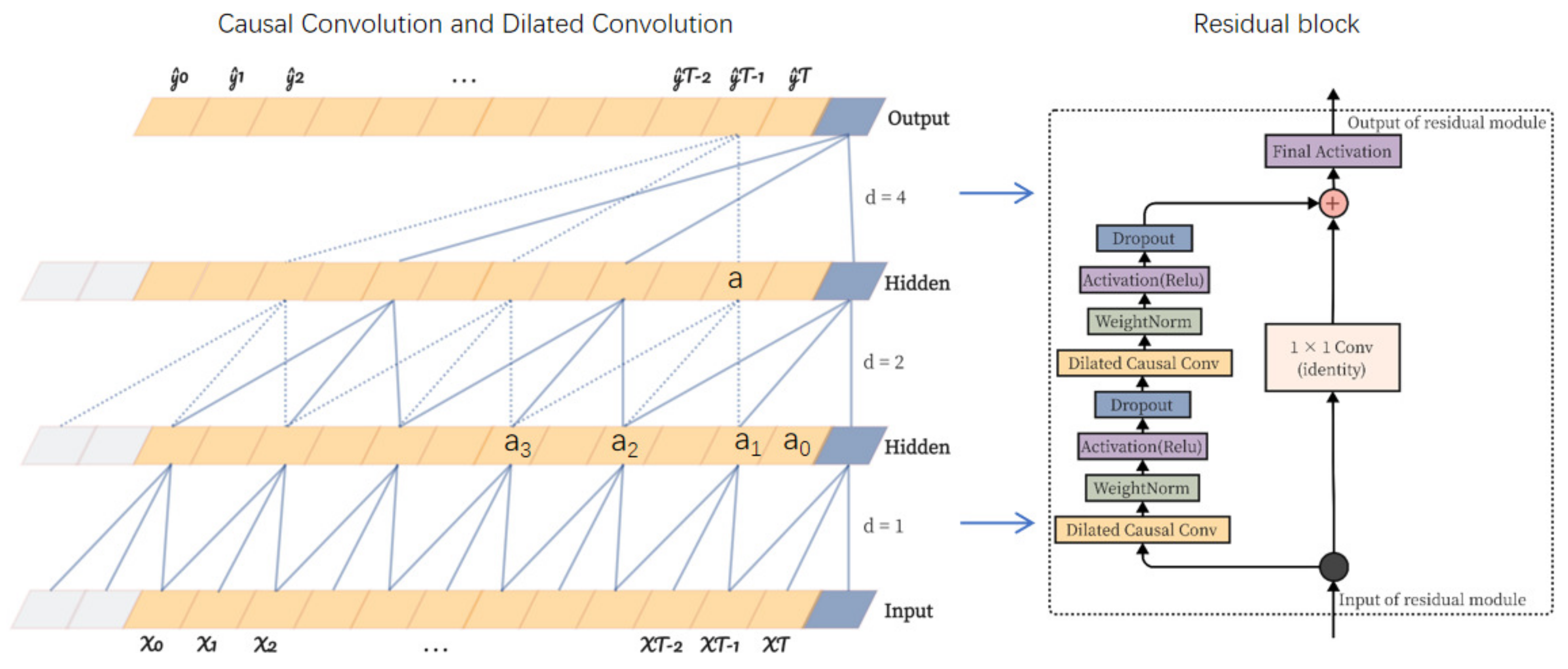 Energies | Free Full-Text | A Novel Dual-Channel Temporal Convolutional ...