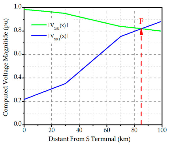 A Fault Location Algorithm for Multi-Section Combined Transmission Lines Considering ...