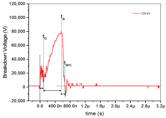 Rapid Breakdown Time in Positive Impulse Voltages through Spectroscopy ...