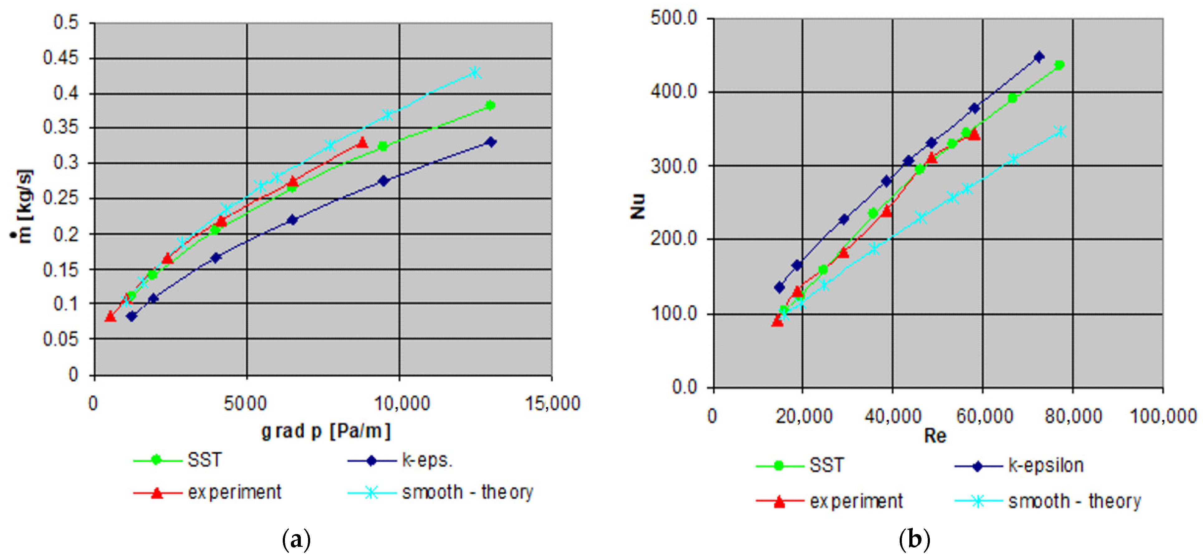 Numerical Investigation of Thermo-Flow Characteristics of Tubes with ...