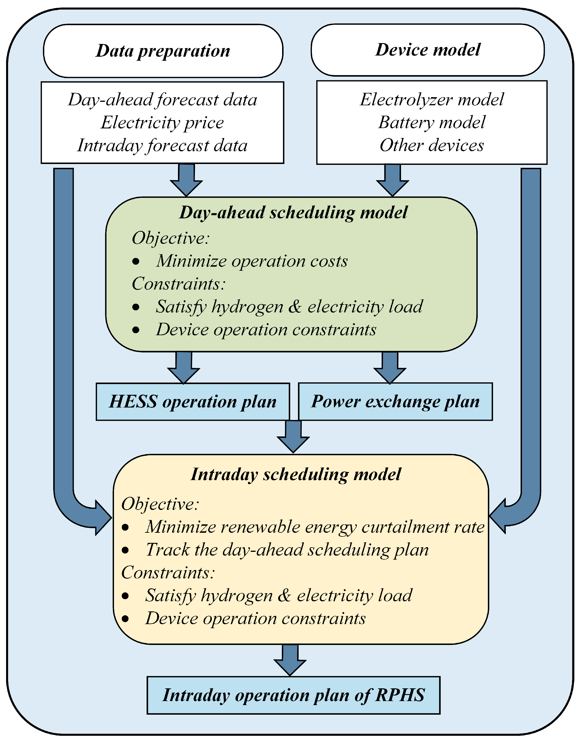 Dual-Stage Optimization Scheduling Model for a Grid-Connected Renewable Energy System with ...
