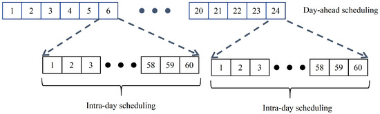 Dual-Stage Optimization Scheduling Model for a Grid-Connected Renewable ...
