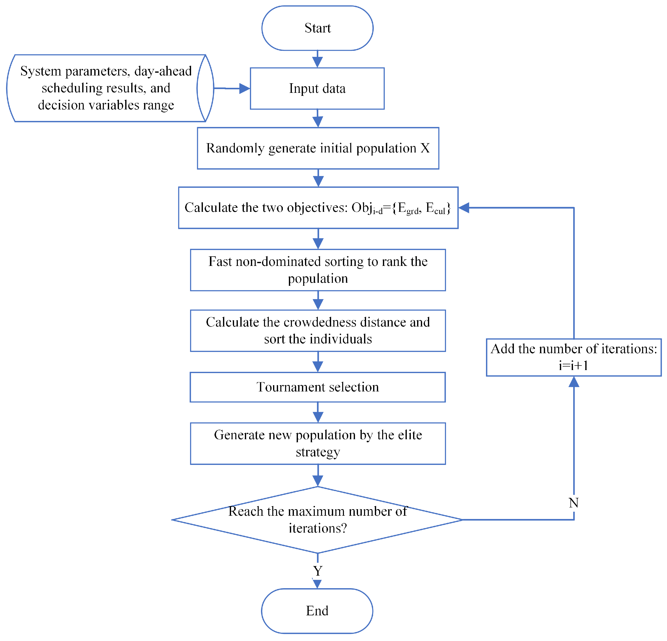 Energies | Free Full-Text | Dual-Stage Optimization Scheduling Model ...