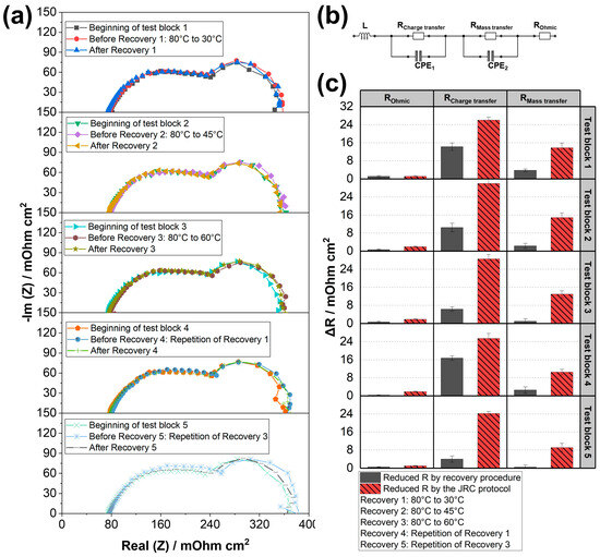 Temperature Reduction as Operando Performance Recovery Procedure for ...