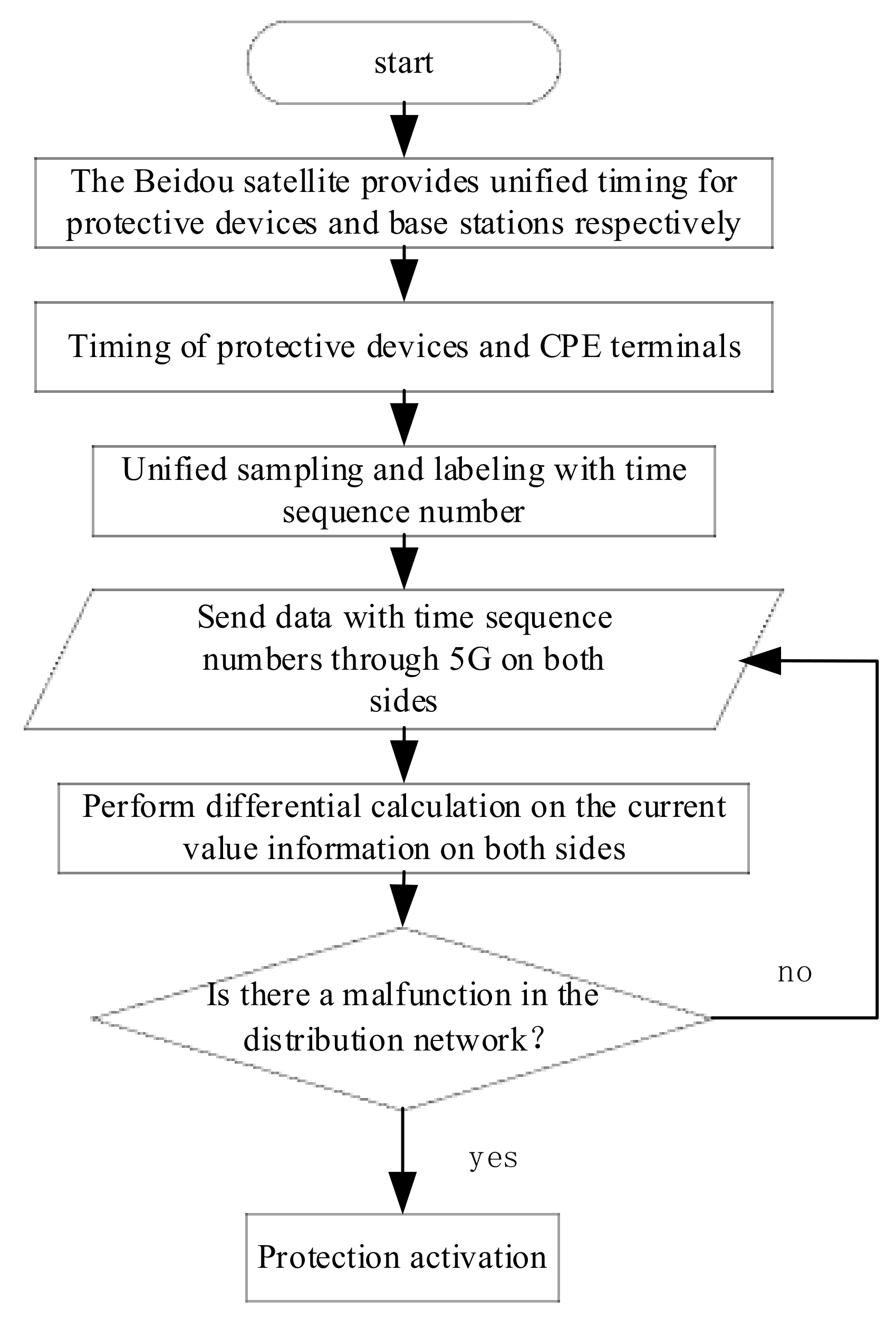 Research on Improvement of Data Synchronization Method for Distribution ...