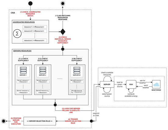 Energies | Free Full-Text | Dynamic Knowledge Management in an Agent-Based Extended Green Cloud ...