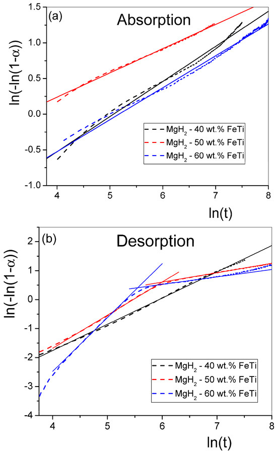 Synergetic Effect of FeTi in Enhancing the Hydrogen-Storage Kinetics of Nanocrystalline MgH2