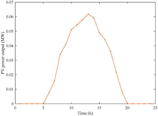 Optimal Allocation Stochastic Model of Distributed Generation ...