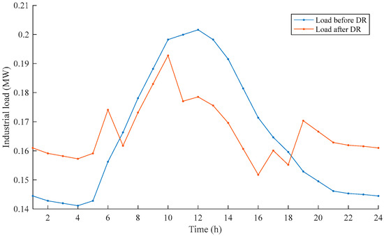 Optimal Allocation Stochastic Model of Distributed Generation ...