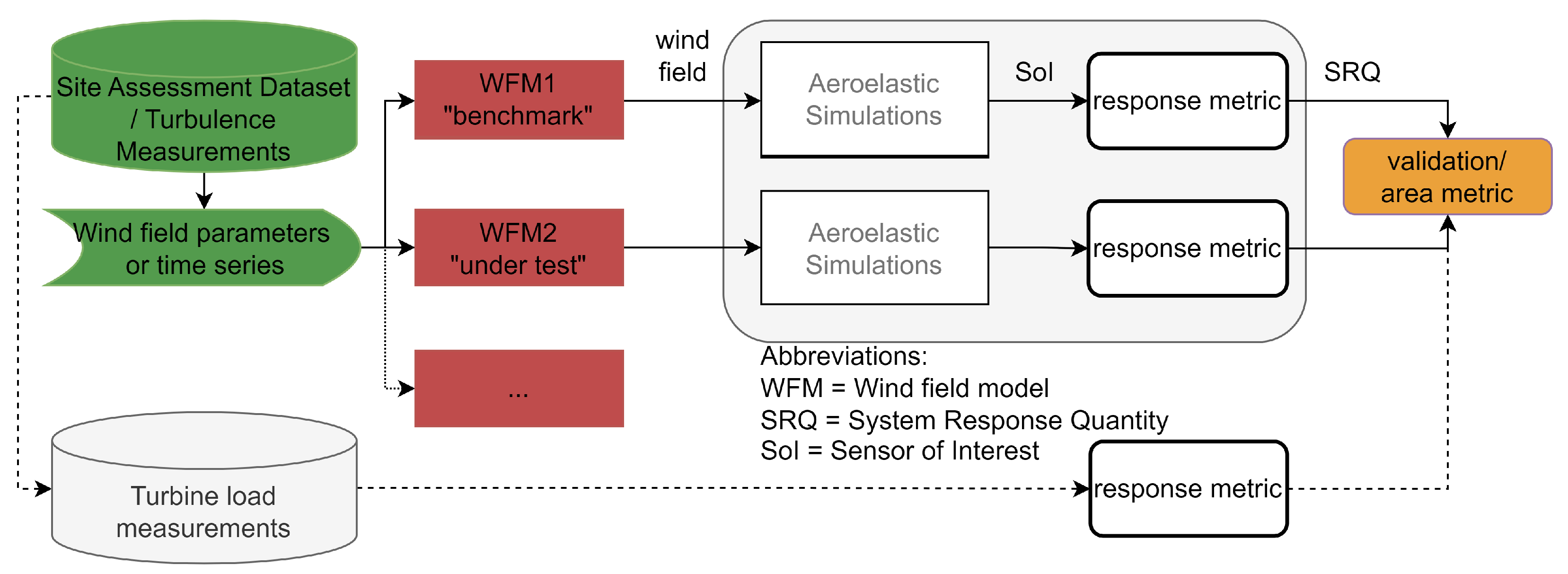 Development of a Load Model Validation Framework Applied to Synthetic ...