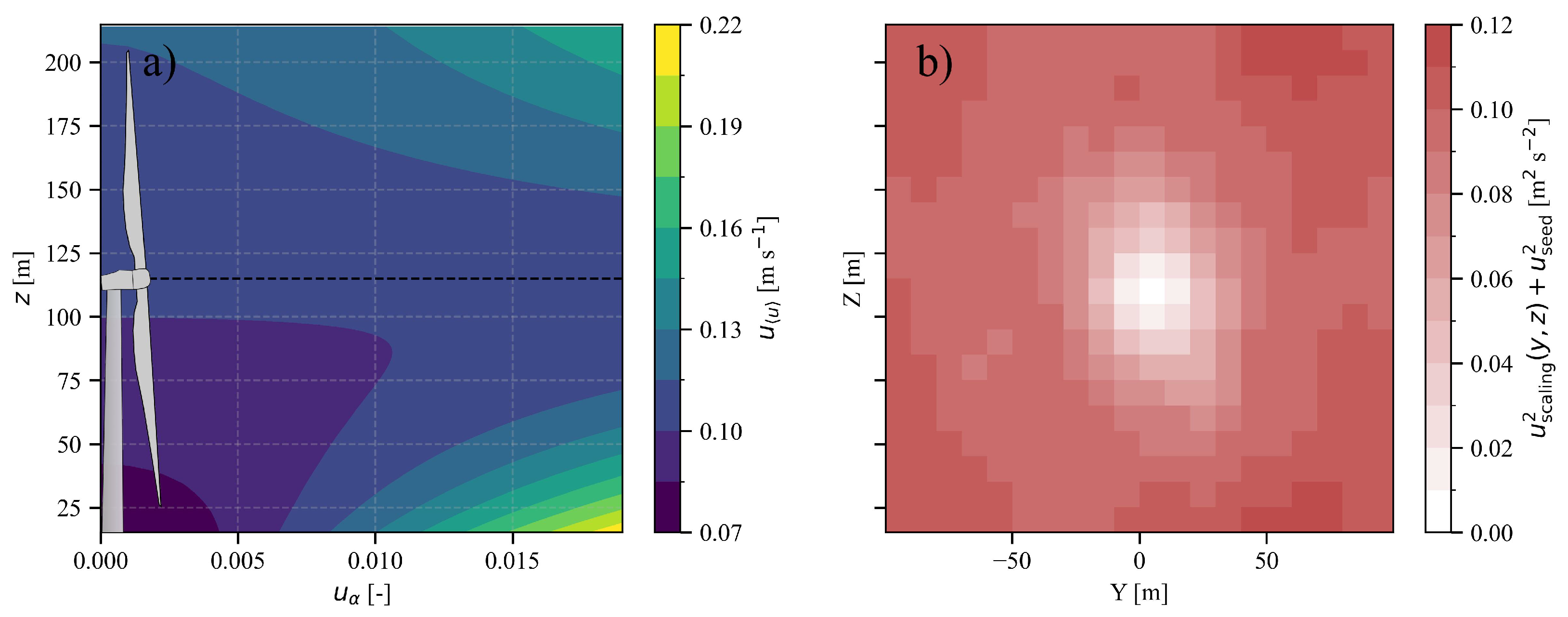 Development of a Load Model Validation Framework Applied to Synthetic ...