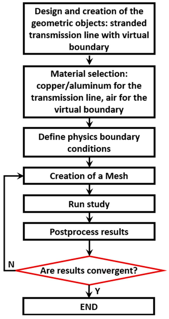 Energies | Free Full-Text | Modeling Magnetic Fields around Stranded ...
