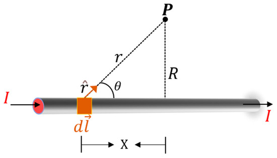 Energies | Free Full-Text | Modeling Magnetic Fields around Stranded ...