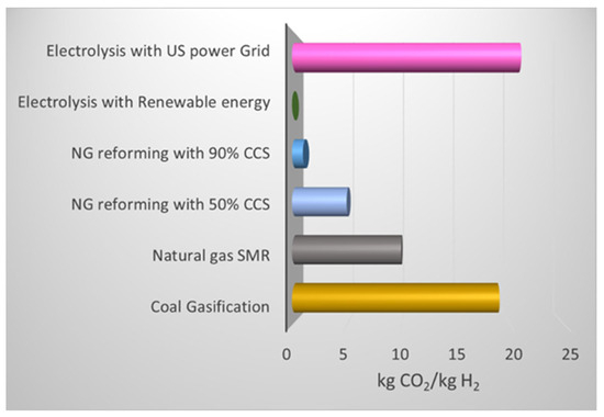 Energies | Free Full-Text | Hydrogen and the Global Energy Transition ...