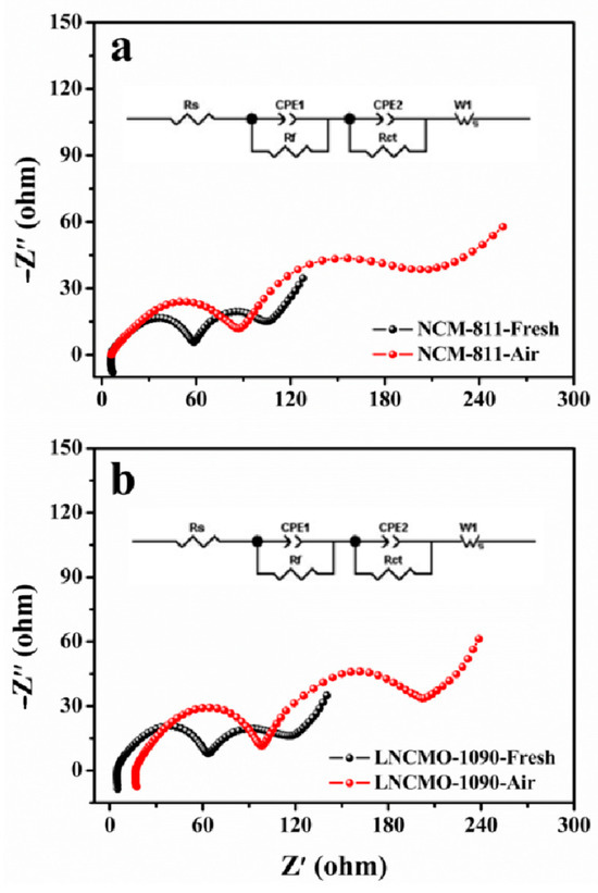 Enhancing the Storage Performance and Thermal Stability of Ni-Rich ...