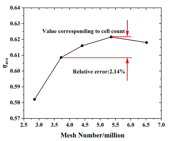 Multi-Objective Optimization of the Microchannel Heat Sink Used for Combustor of the Gas Turbine