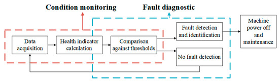 A Novel Wind Turbine Rolling Element Bearing Fault Diagnosis Method ...