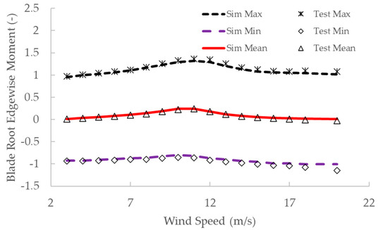 A Numerical Method for the Dynamics Analysis of Blade Fracture Faults ...