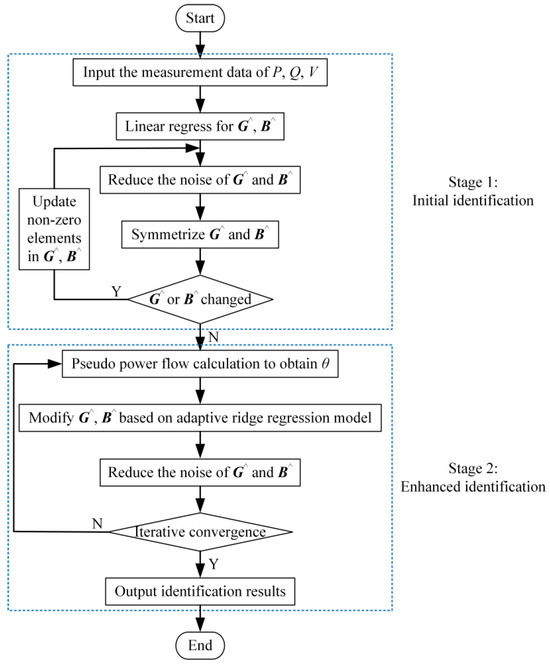 Energies | Free Full-Text | Identification of Distribution Network ...