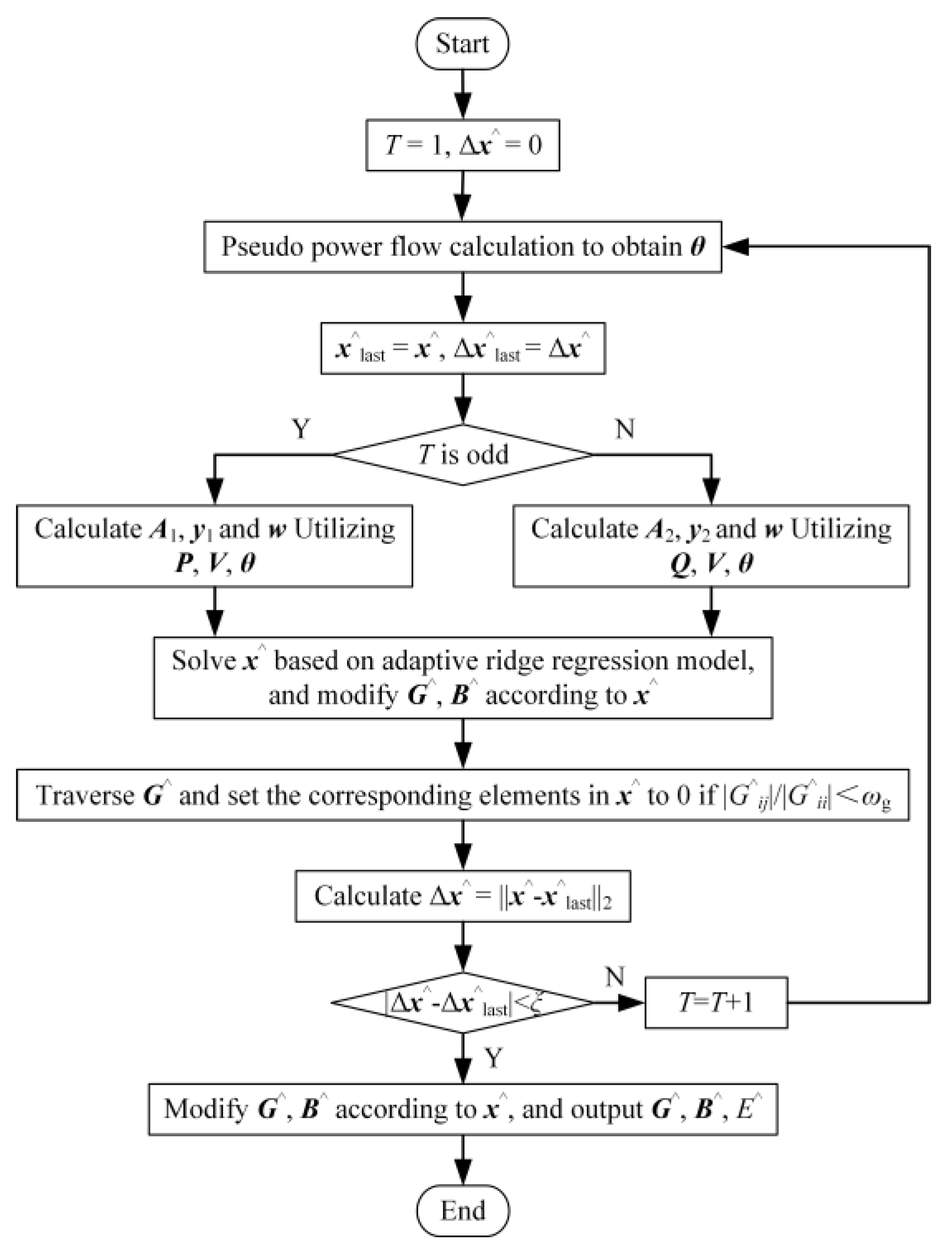 Identification of Distribution Network Topology and Line Parameter Based on Smart Meter Measurements