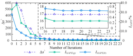 Identification of Distribution Network Topology and Line Parameter Based on Smart Meter Measurements