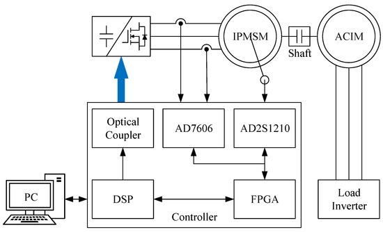 Design of Lumped Disturbance Observer in Current Loop of IPMSM Based on Recursive Integral ...