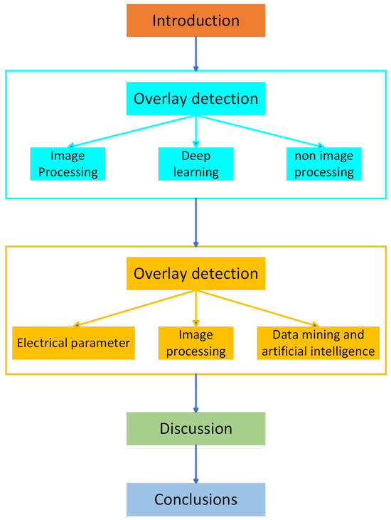 A Survey of Photovoltaic Panel Overlay and Fault Detection Methods