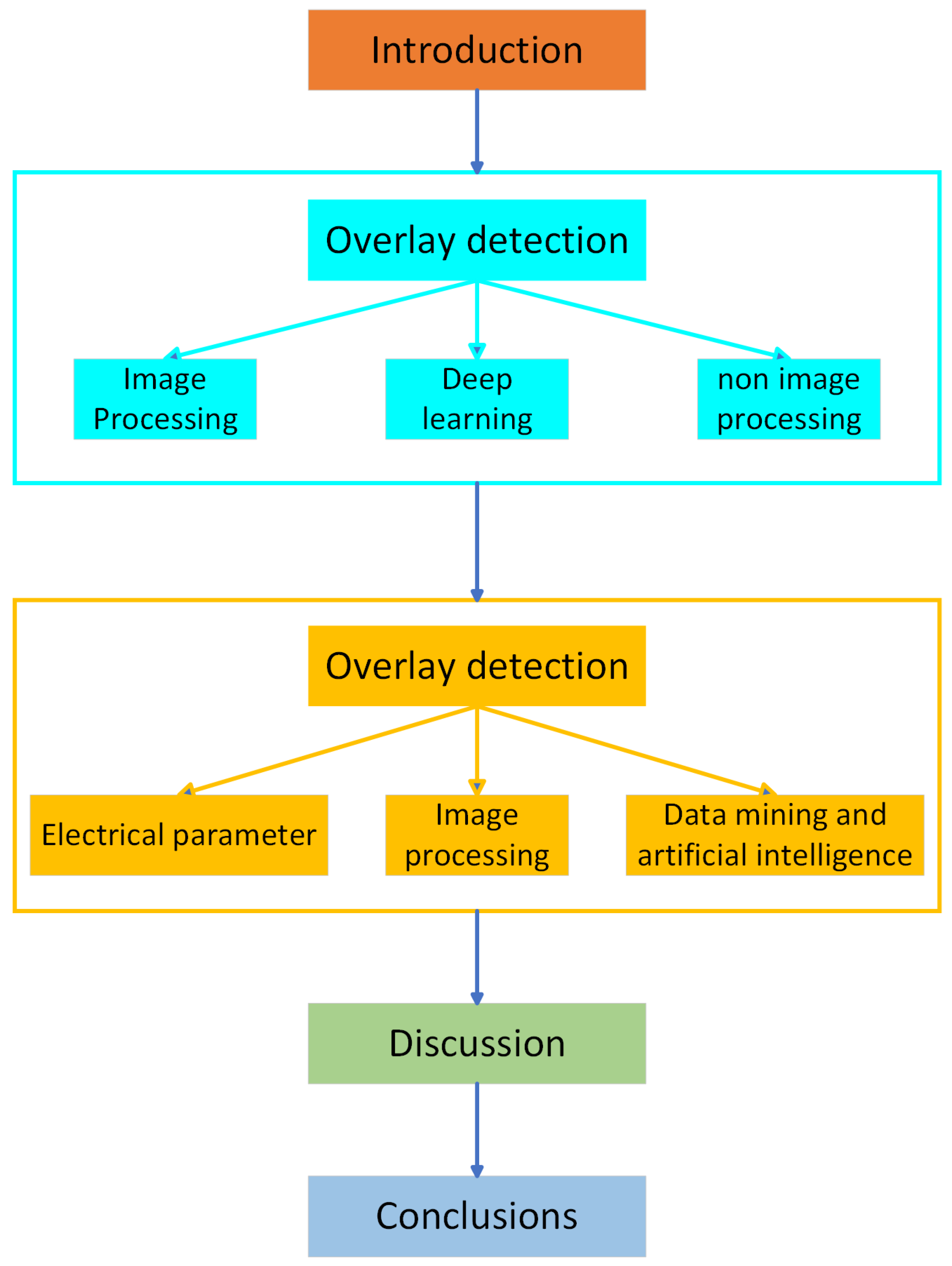 A Survey of Photovoltaic Panel Overlay and Fault Detection Methods