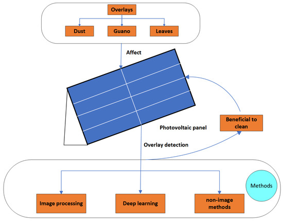 A Survey of Photovoltaic Panel Overlay and Fault Detection Methods