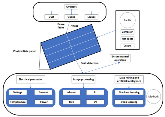 A Survey of Photovoltaic Panel Overlay and Fault Detection Methods