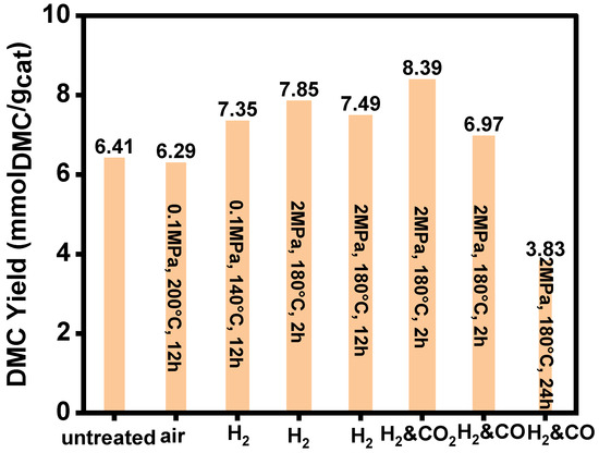 Enhancing DMC Production from CO2: Tuning Oxygen Vacancies and In Situ ...