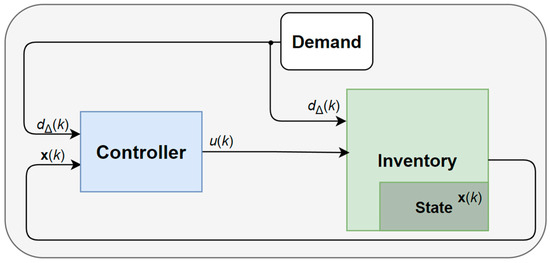 Neural Network Control of Perishable Inventory with Fixed Shelf Life ...