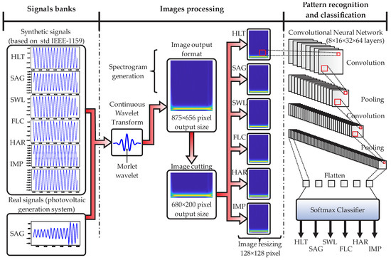 Energies | Free Full-Text | Methodology for the Detection and Classification of Power Quality ...