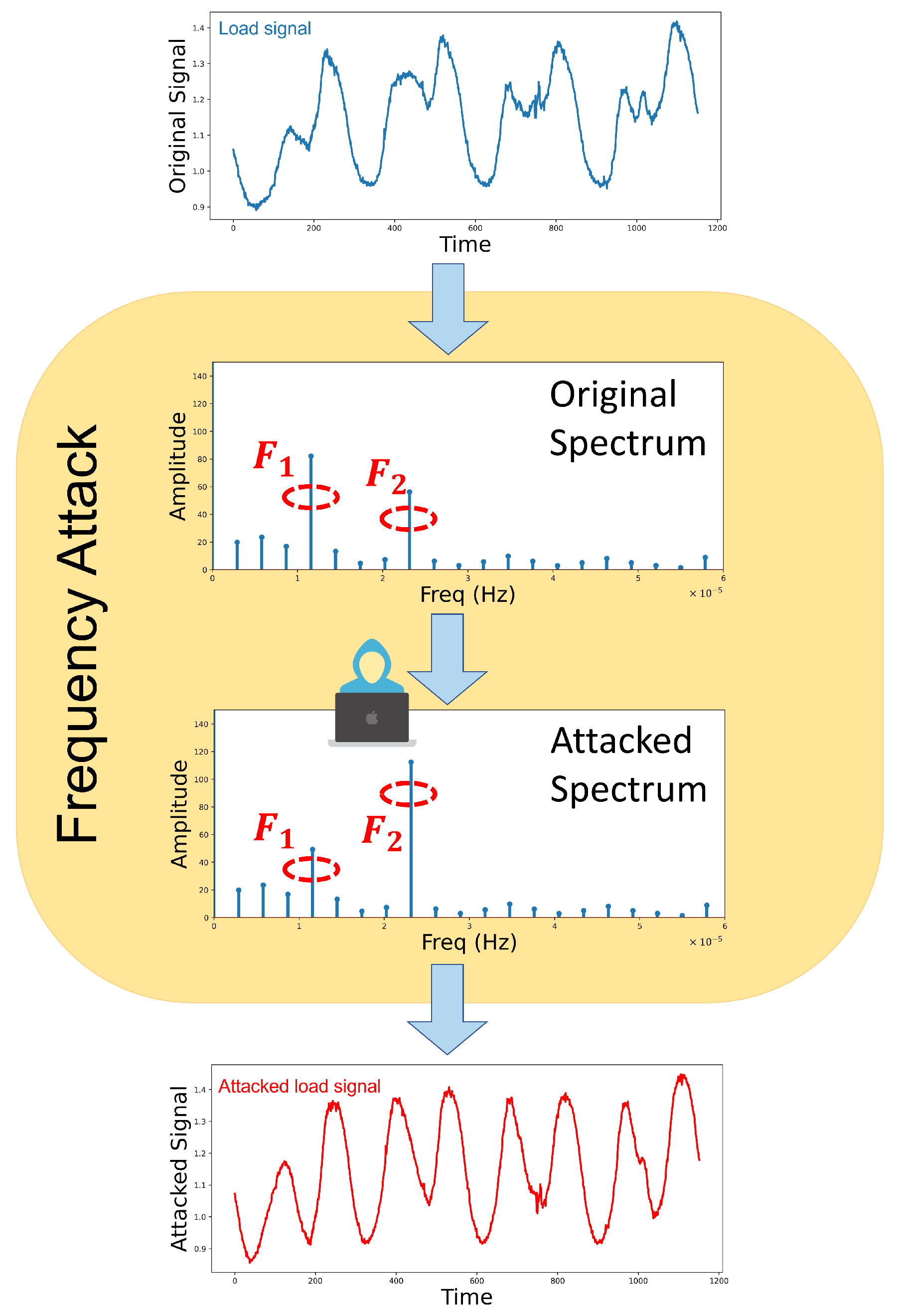 Design, Detection, and Countermeasure of Frequency Spectrum Attack and Its Impact on Long Short ...