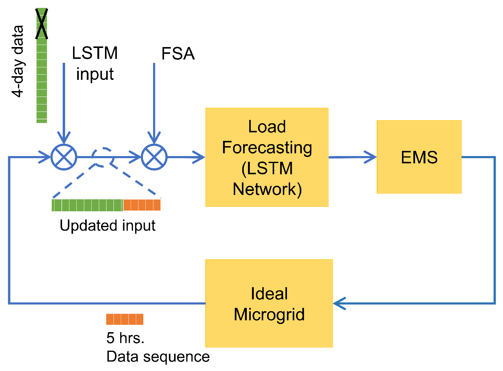Design, Detection, and Countermeasure of Frequency Spectrum Attack and Its Impact on Long Short ...