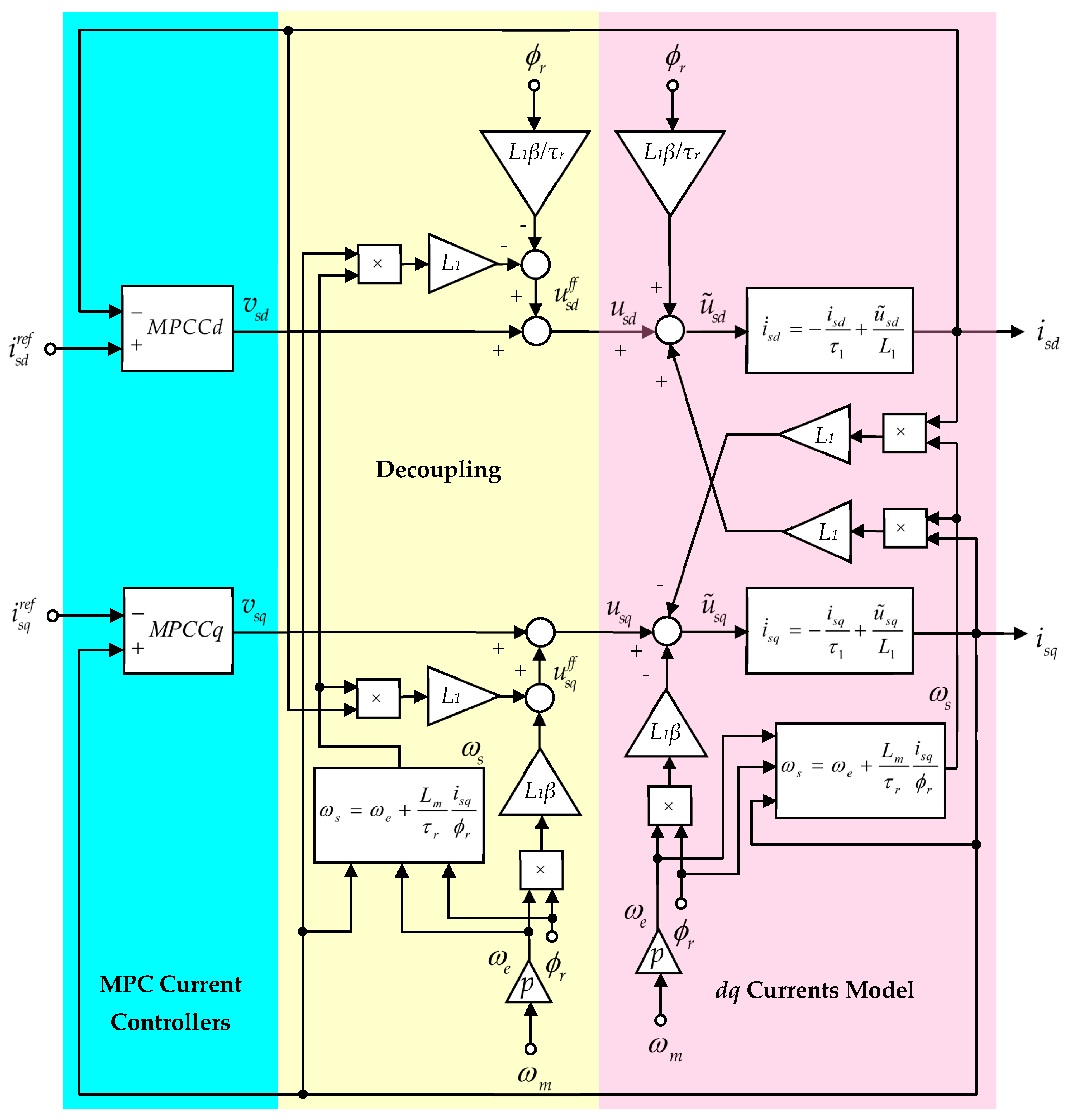 Energies | Free Full-Text | Induction Motor Improved Vector Control Using Predictive and Model ...