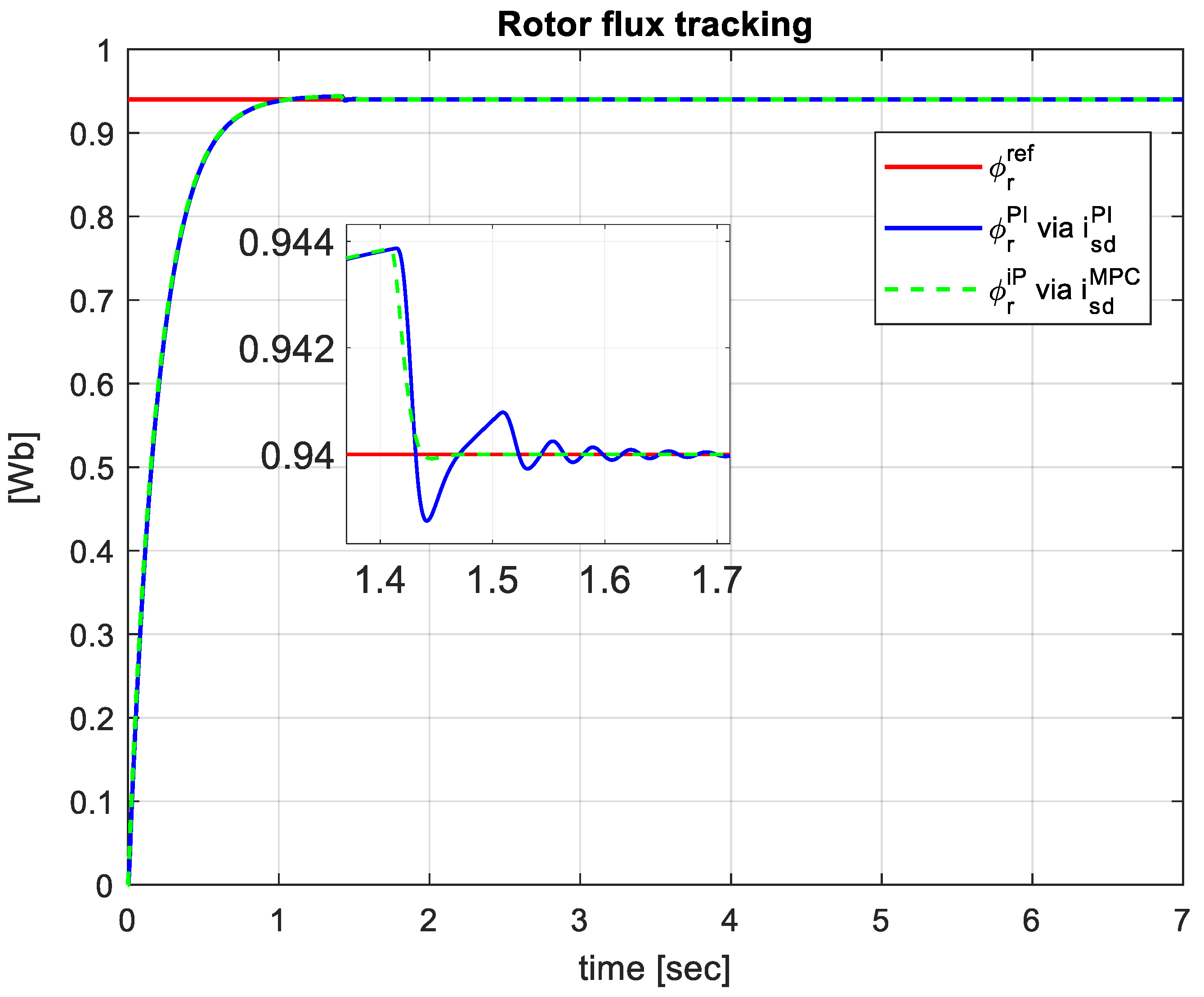 Energies | Free Full-Text | Induction Motor Improved Vector Control ...