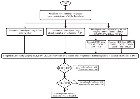 Multivariable Algorithm Using Signal-Processing Techniques to Identify Islanding Events in ...