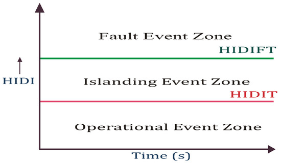 Multivariable Algorithm Using Signal-Processing Techniques to Identify Islanding Events in ...